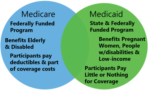 Medicare vs. Medicaid | Retiree News